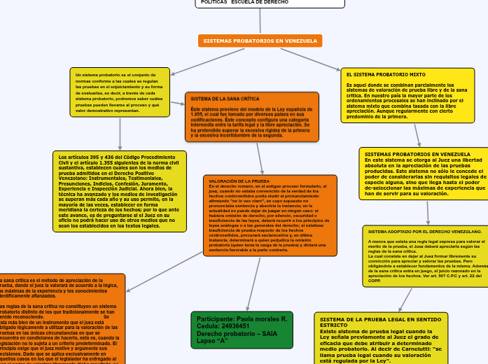 SISTEMAS PROBATORIOS EN VENEZUELA - Mind Map